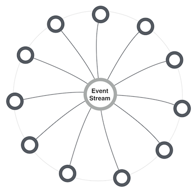 Scaling Microservices With An Event Stream Thoughtworks