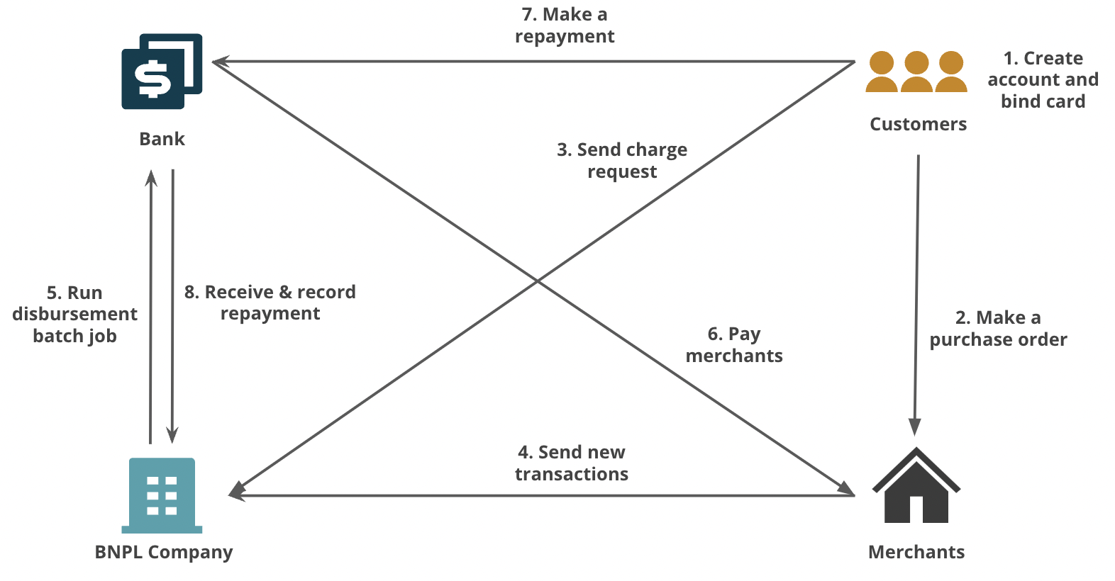 How Does Buy Now Pay Later Work Thoughtworks