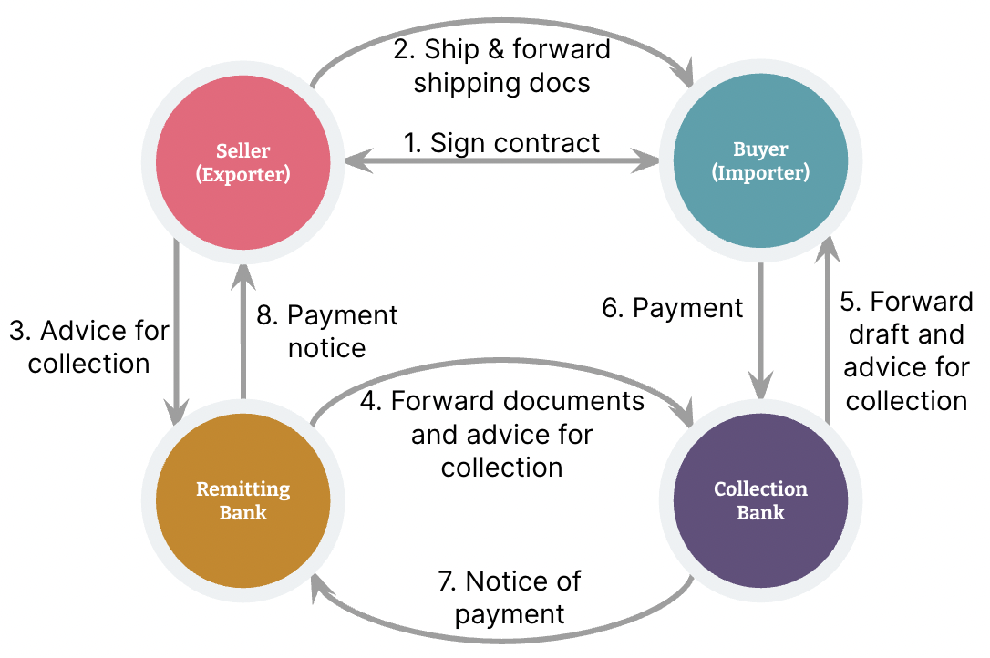 How Does Trade Finance Work Thoughtworks