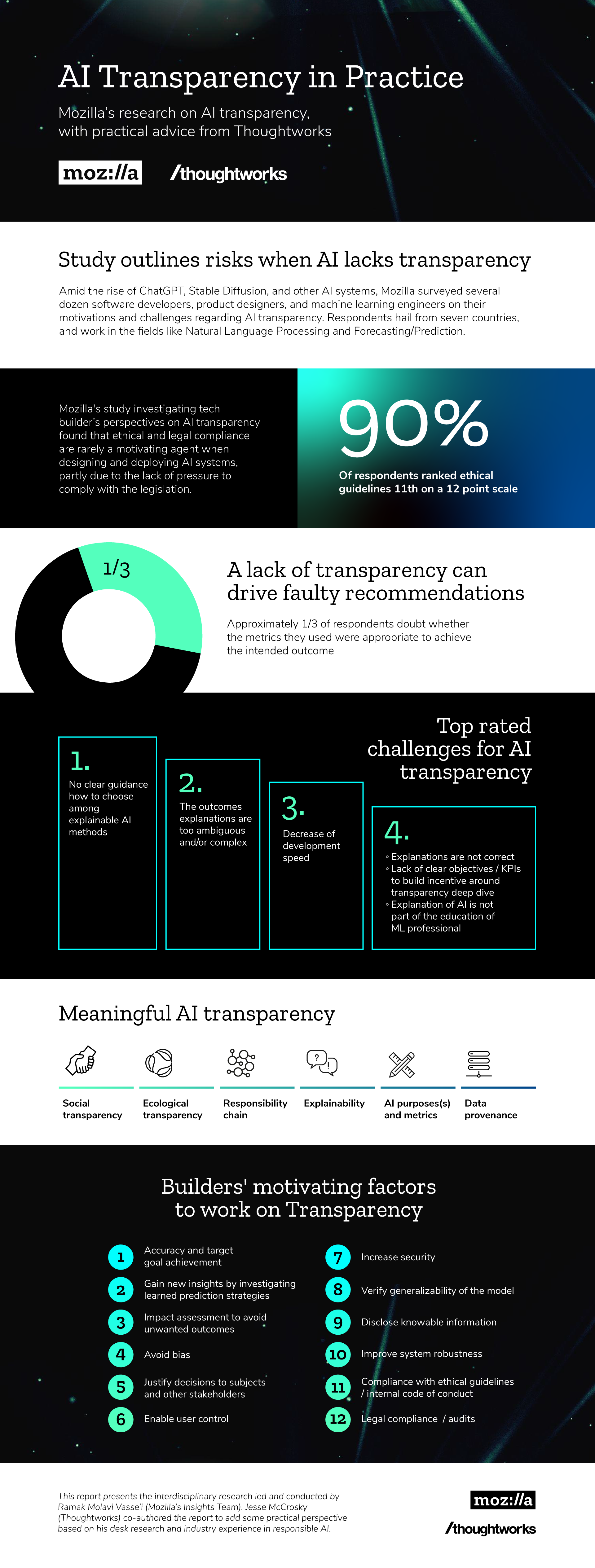 Mozilla study outlines risks when AI lacks transparency | Thoughtworks Mozilla study outlines risks when AI lacks transparency | Thoughtworks