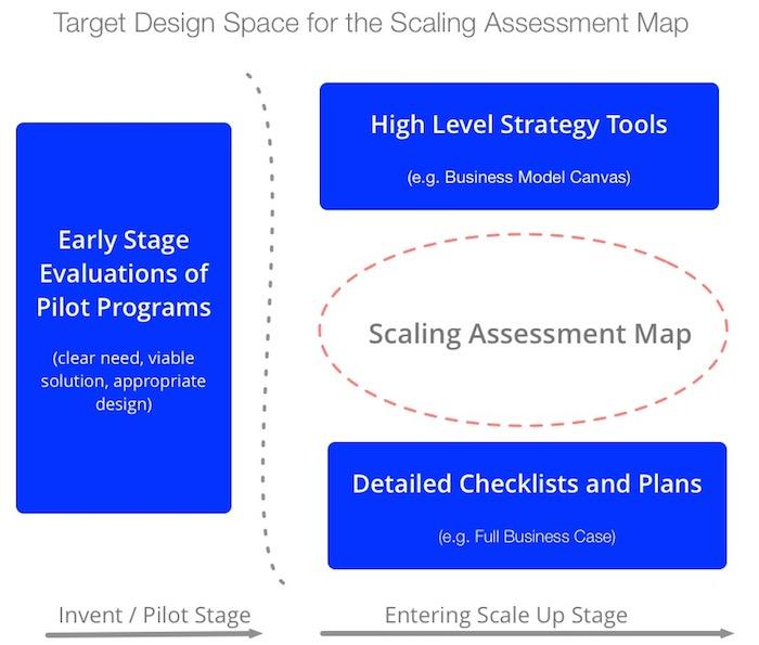 Scaling Assessment Map An Evolving Tool Supporting Innovation Scale Up