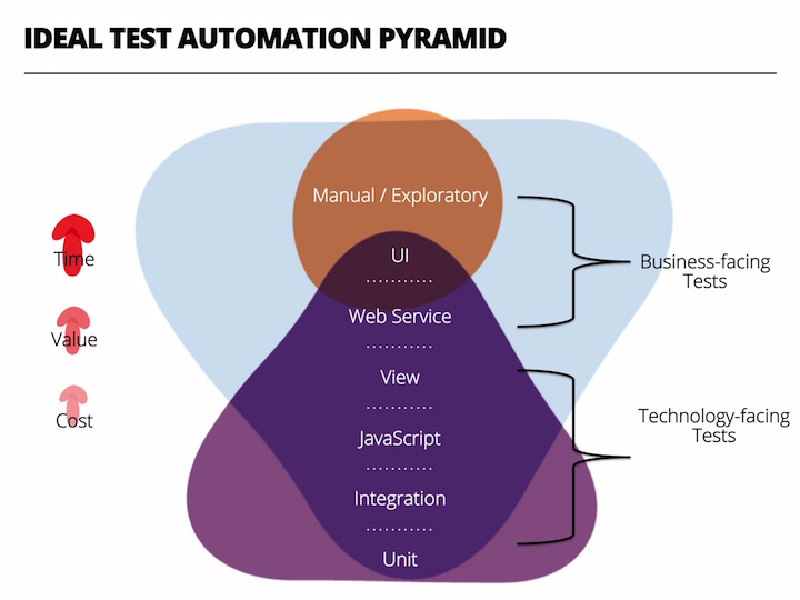 Build The ‘right Regression Suite Using Behavior Driven Testing Bdt Thoughtworks 1336