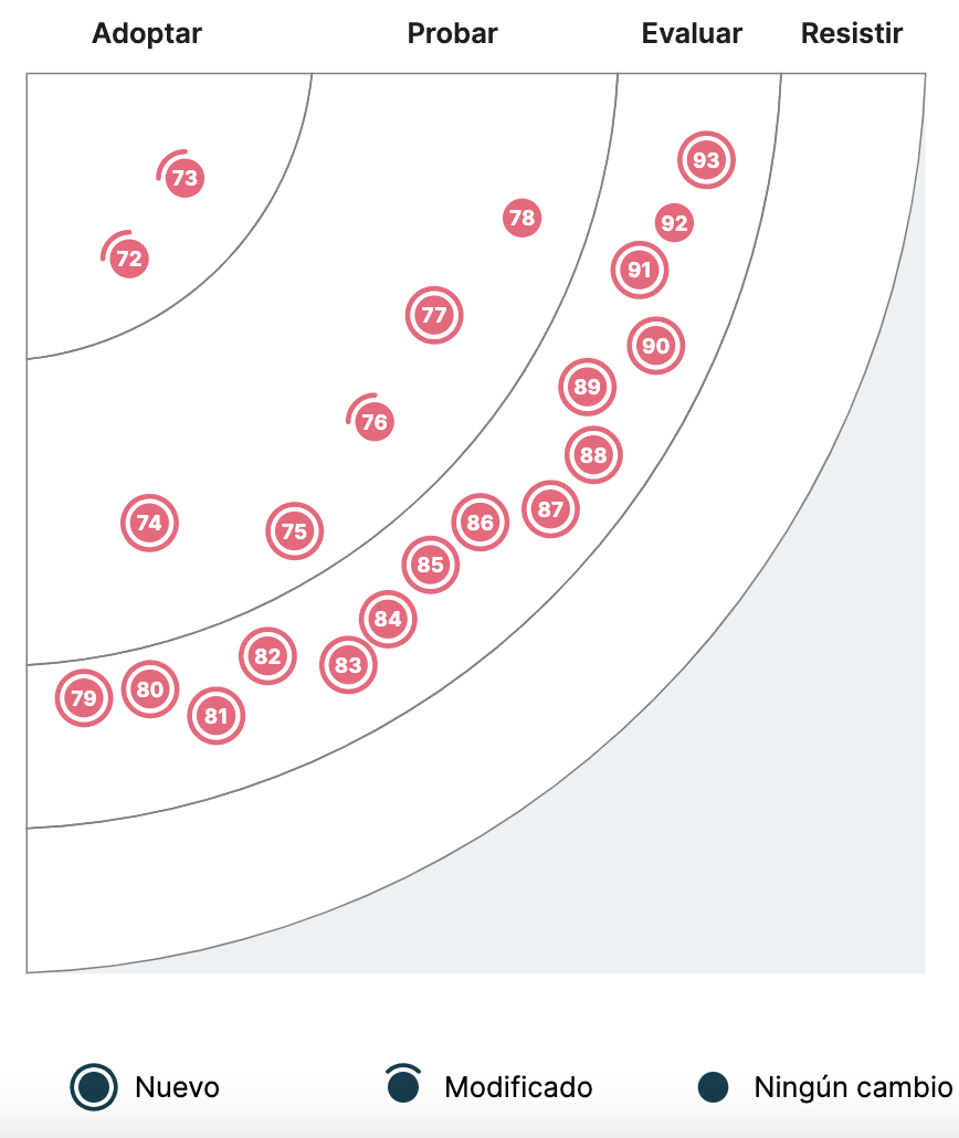 Lenguajes & Frameworks | Thoughtworks