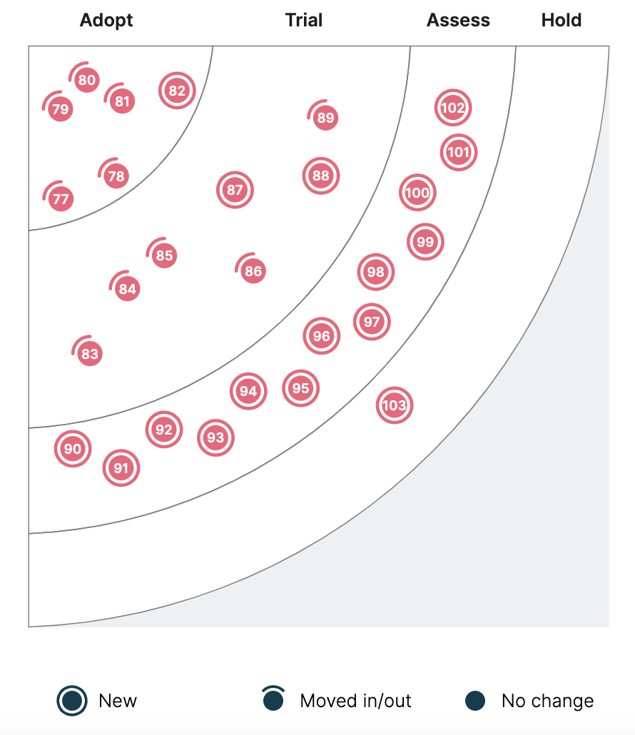 Languages & Frameworks | Thoughtworks