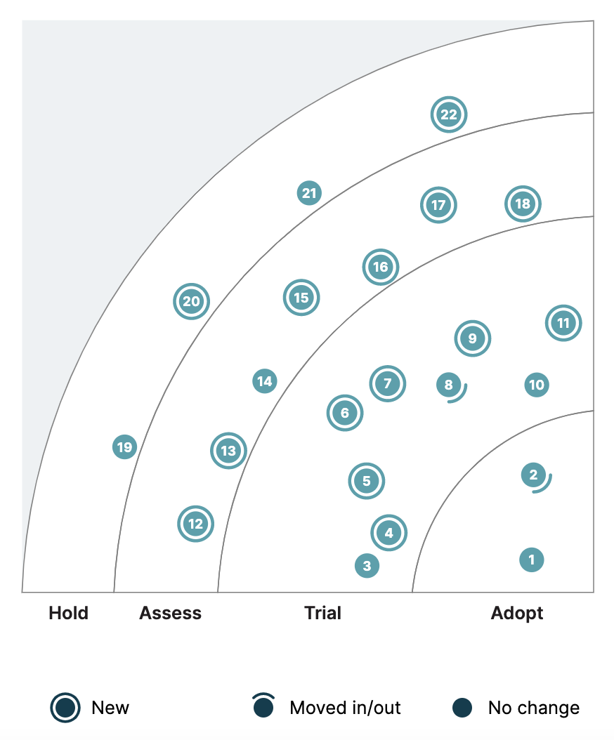 Techniques | Thoughtworks