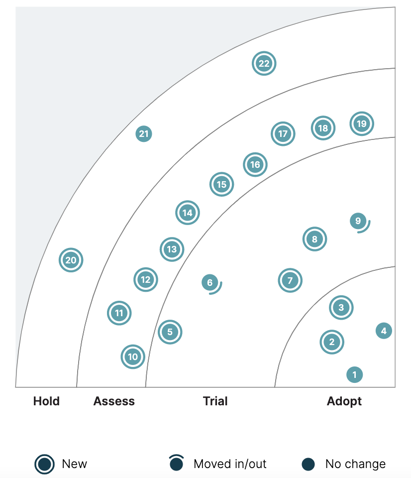 Techniques | Thoughtworks