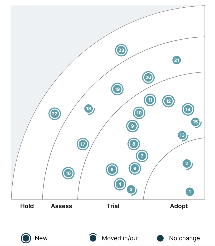 Techniques | Thoughtworks