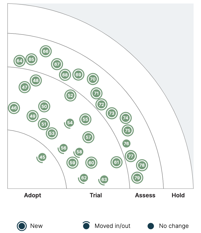 Tools | Thoughtworks